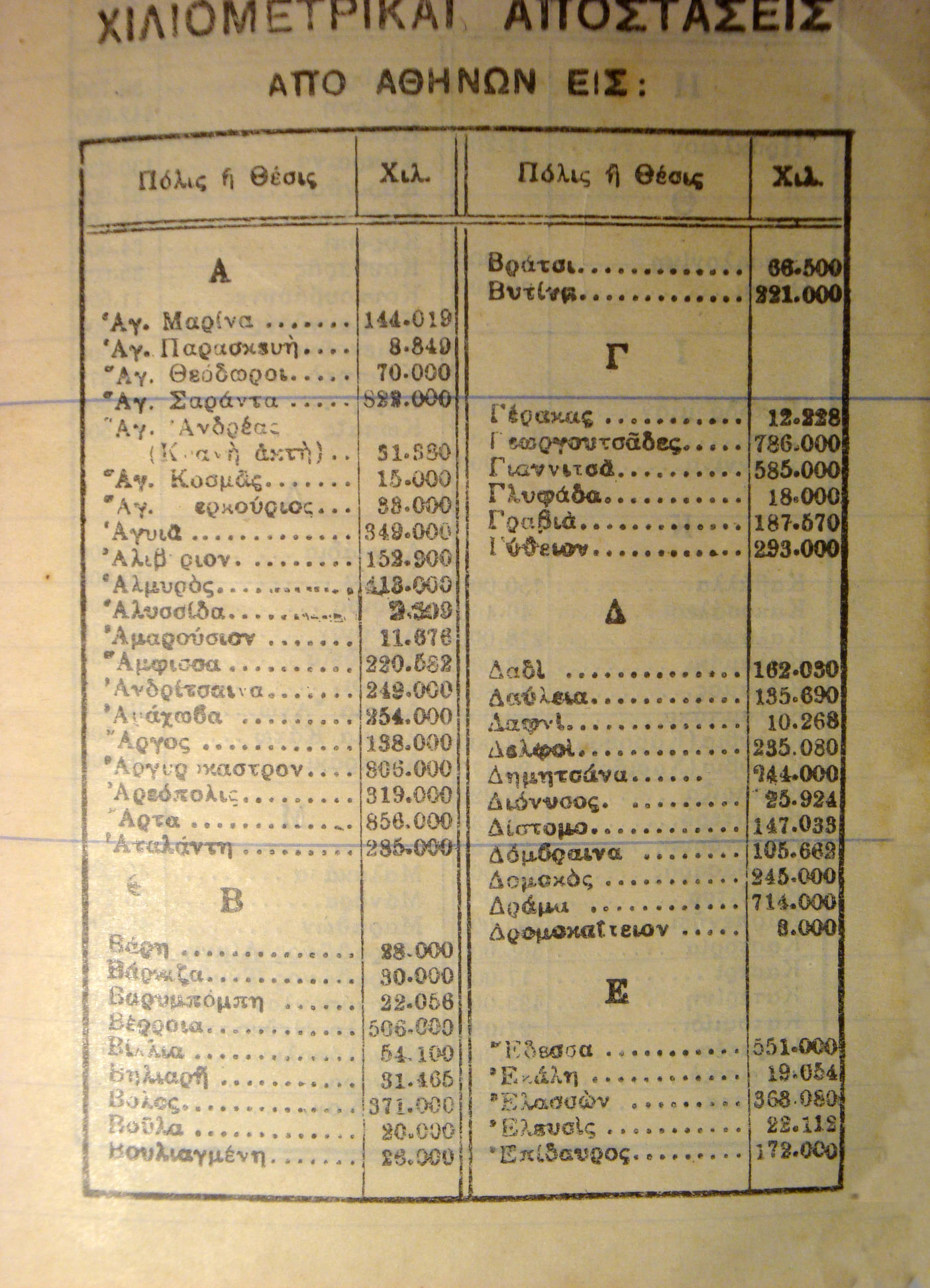 ΠΙΝΑΚΑΣ ΜΕ ΤΙΣ ΧΙΛΙΟΜΕΤΡΙΚΕΣ ΑΠΟΣΤΑΣΕΙΣ ΑΠΟ ΤΗΝ ΑΘΗΝΑ ΠΡΟΣ ΤΗΝ ...